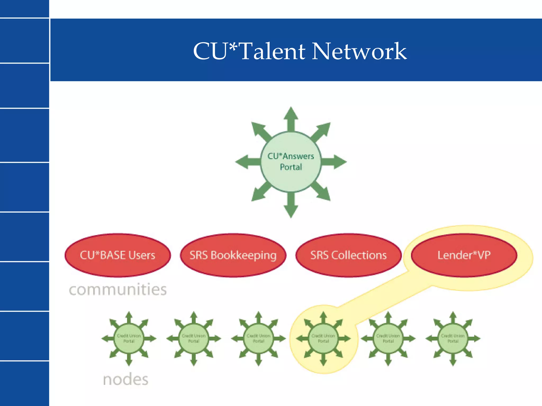 Leveraging Talent | PPT