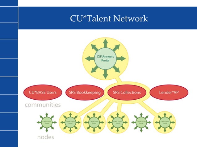 Leveraging Talent | PPT