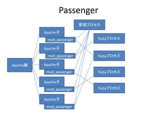 Passenger | PDF | Web Development | Internet