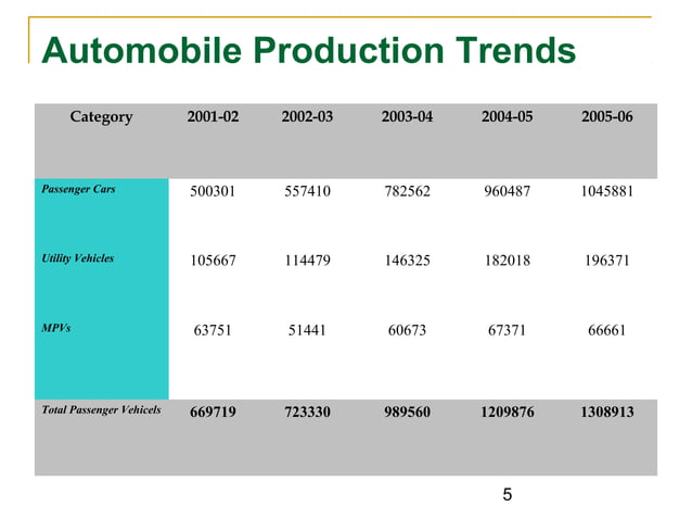 Passenger car | PPT | Automotive Industry | Industries
