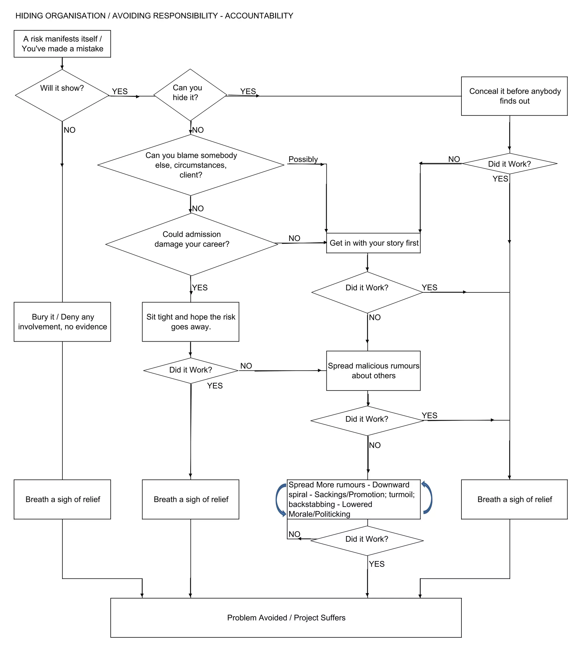 Passing blame & evading responsibility | PDF