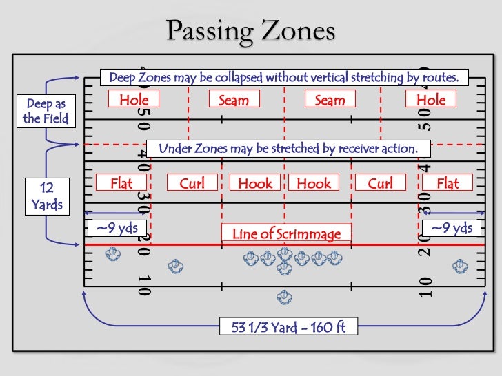 Passing Zones Football at Susan Burke blog