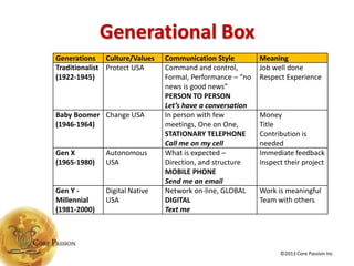 Passion fusion for the generational gap | PPT