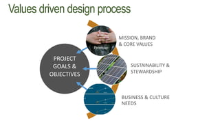 Passion Purpose Meaning - Best Practices in Workplace Design | PPT