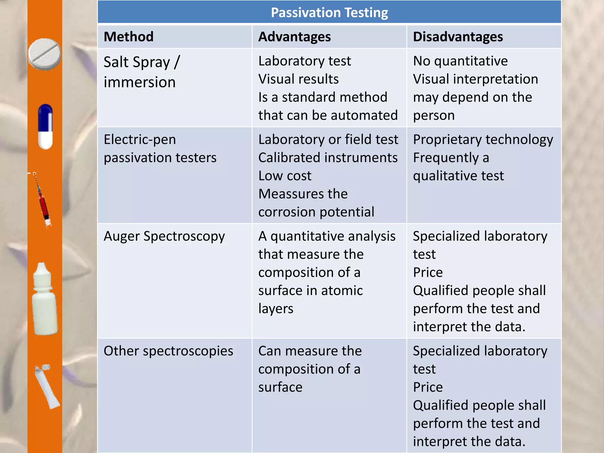 Passivation validation | PPTX