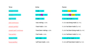 The passive in English - grammar and examples | PPTX