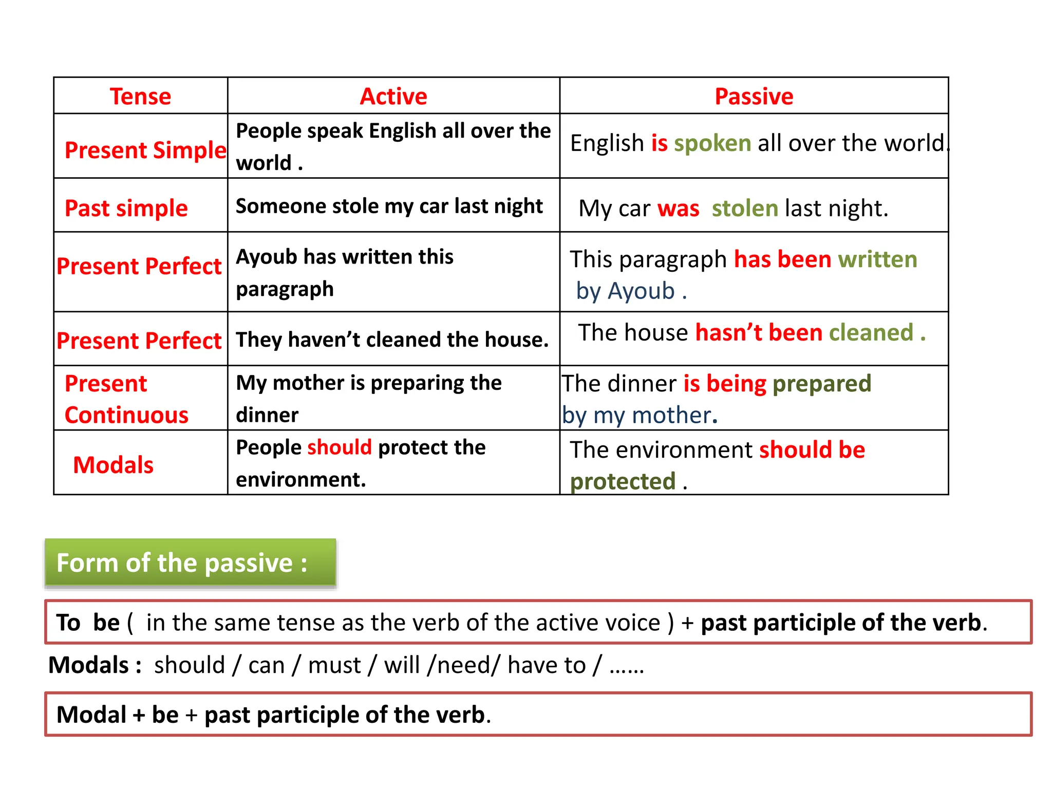The Passive-voice. English Subject. pptx | PPT