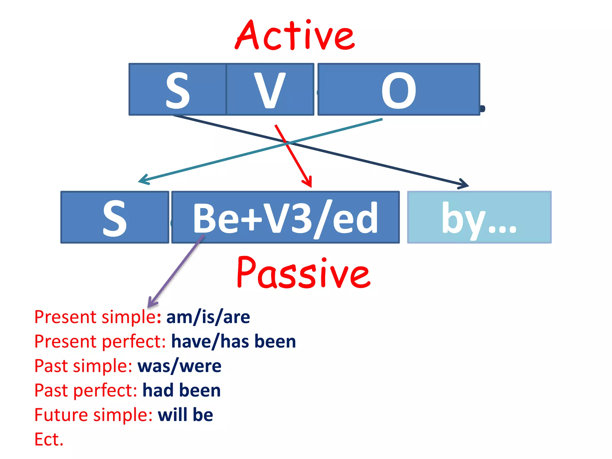passive-voice-fun-activities-games-grammar-drills-grammar-guides_116759 ...