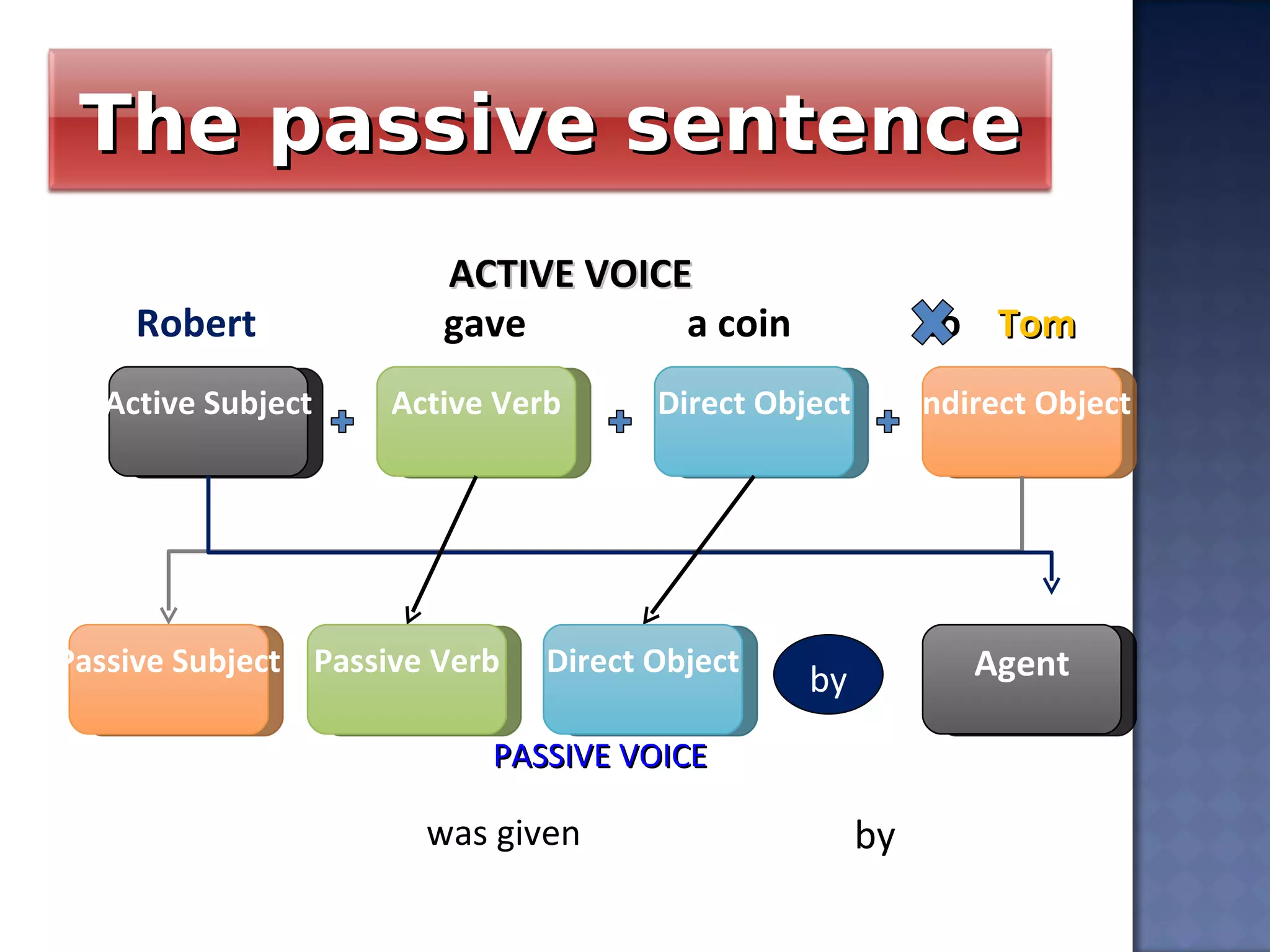 Passive Voice. Intermediate (Odp) | ODP