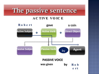 Passive Voice. Intermediate (Odp) | ODP
