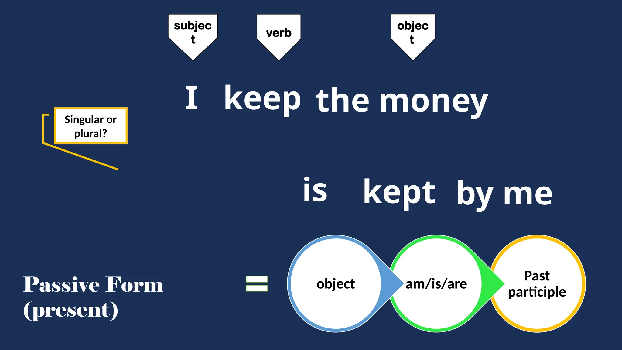 Passive Voice for ESL Learners in English | PPTX