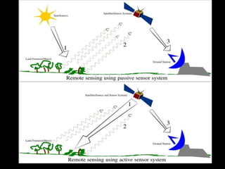 Passive and active sensors | PPTX