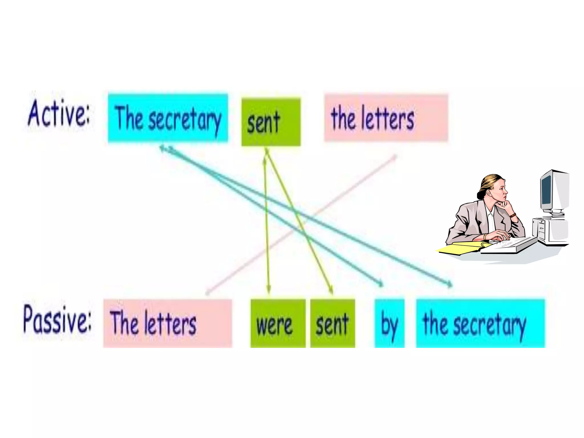 Passive and active voice power point | PPTX | Programming Languages ...