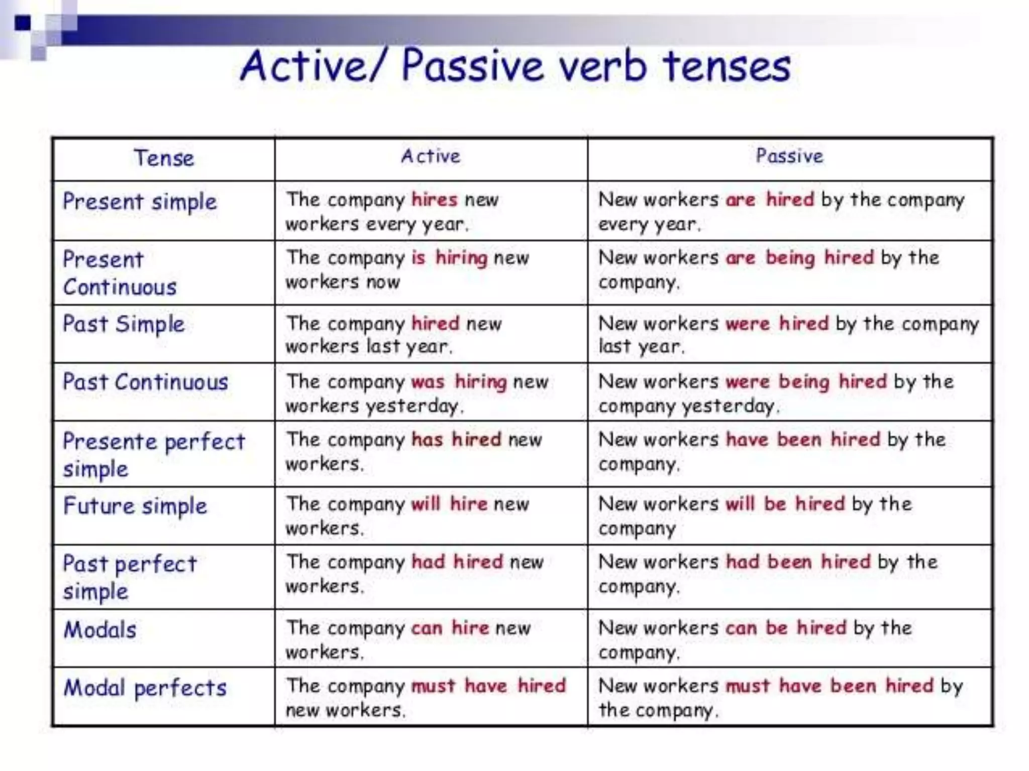 Passive and active voice power point | PPTX | Programming Languages ...