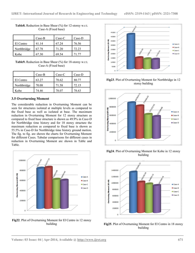 Passive control of structures using sliding isolators at intermediate floor levels | PDF | Civil ...