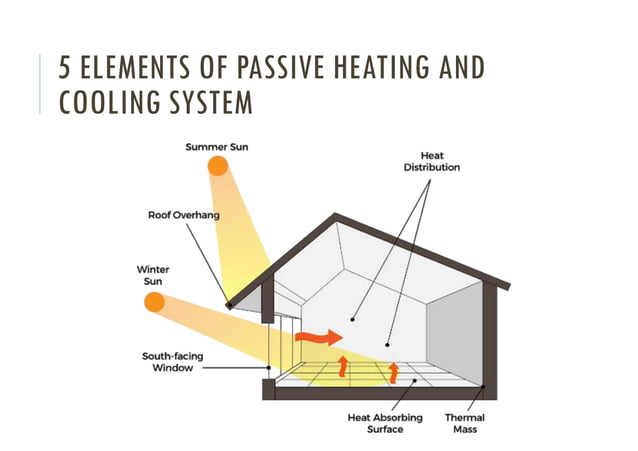 Passive heating and cooling | PDF