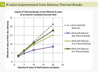 Optimizing Concrete Thermal Bridges - Balcony and Slab Edge Thermal ...
