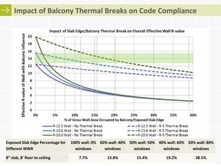 Optimizing Concrete Thermal Bridges - Balcony and Slab Edge Thermal ...