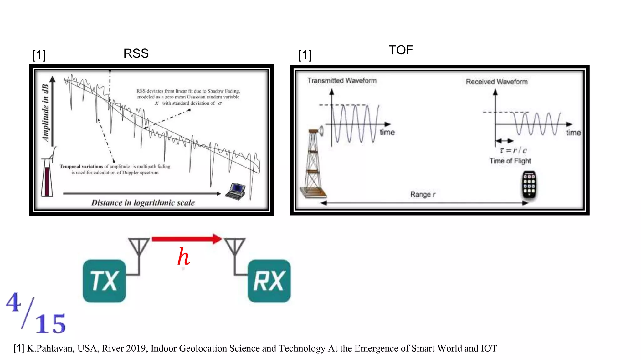 Passive_Indoor _Localization.pptx