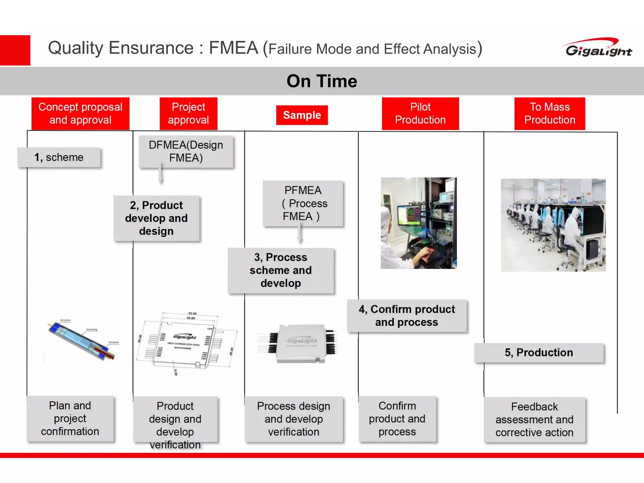 Passive Optical Components - Gigalight Product Overview | PDF