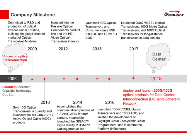 Passive Optical Components - Gigalight Product Overview | PPT