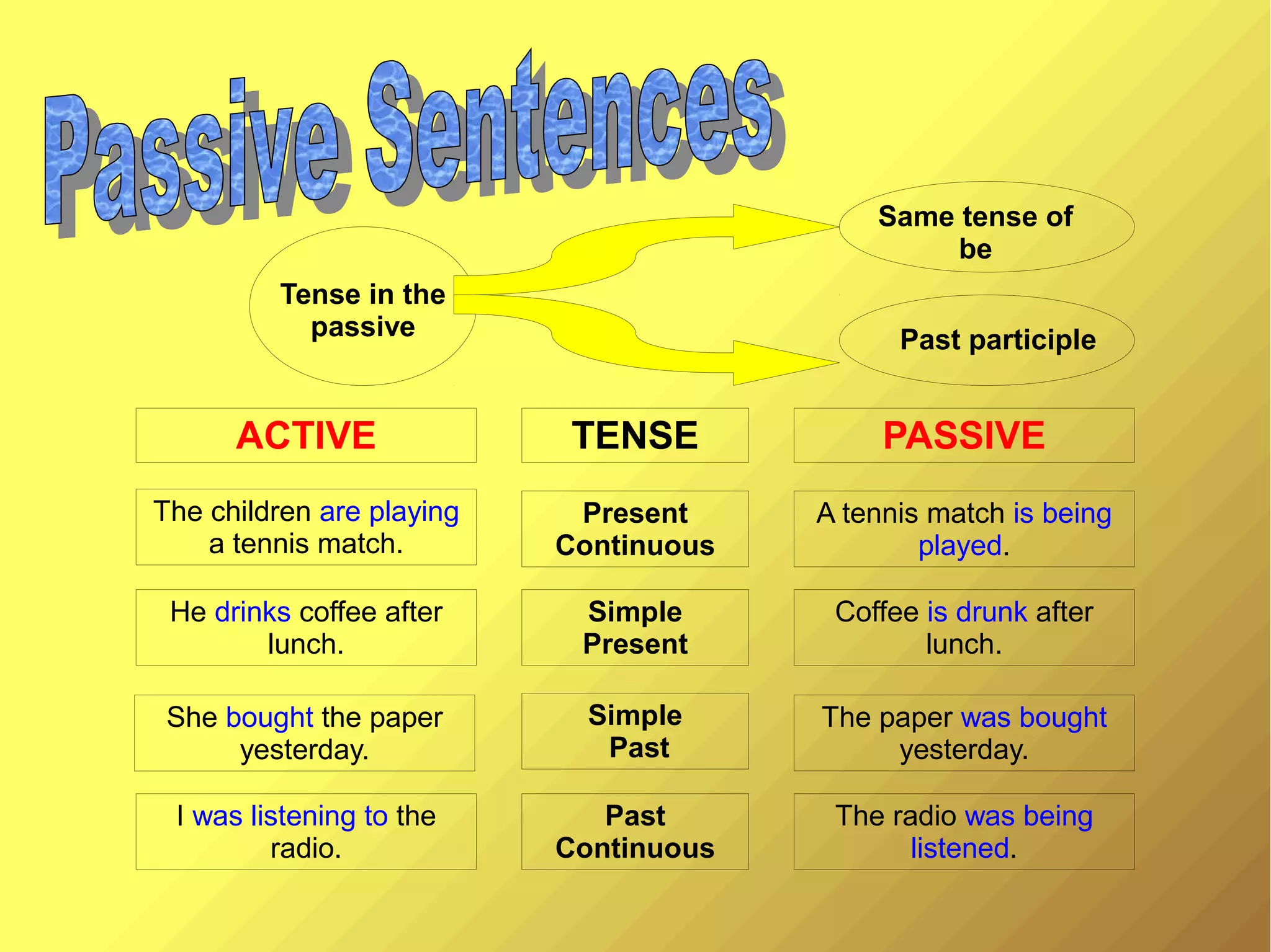 Passive sentences | PPT