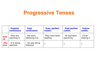 Passive tenses | PPT