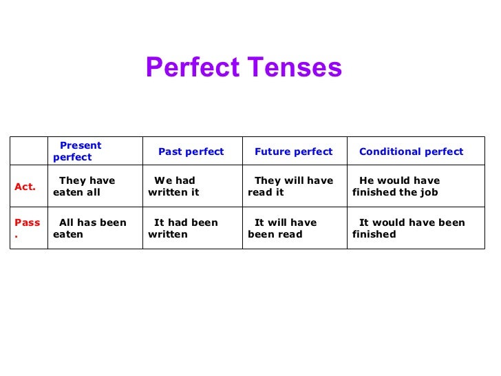 Passive Tenses passive-tenses