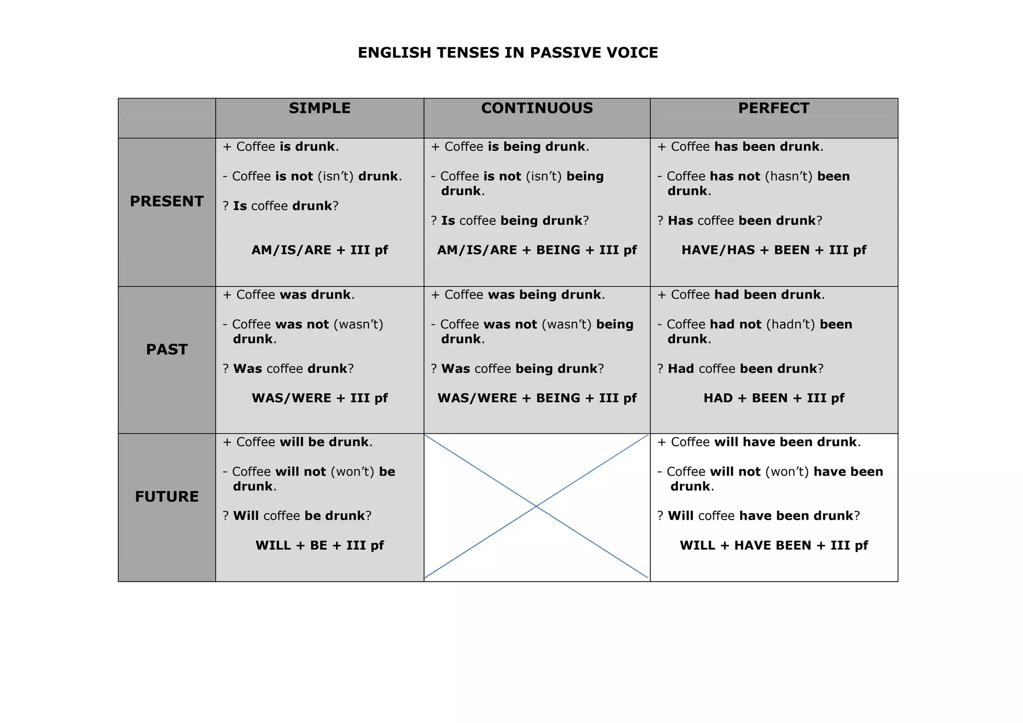 English Tenses in Passive Voice | PPT