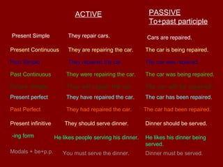Passive Voice | PPS