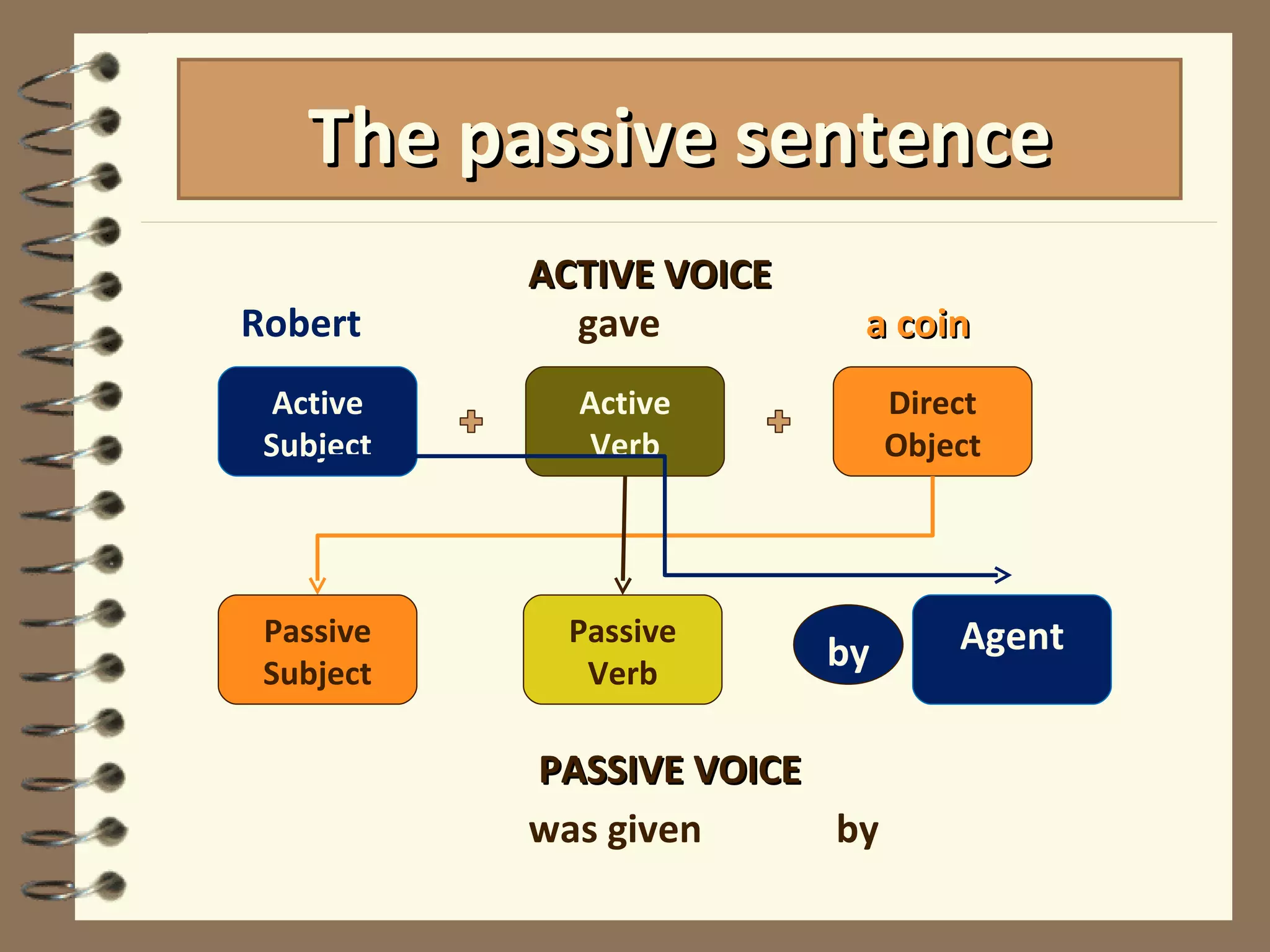 Passive Voice | PPT