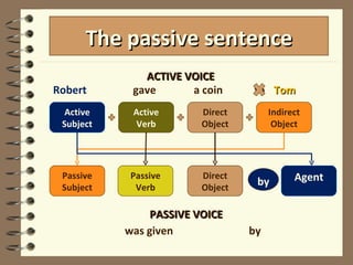 Passive Voice | PPT