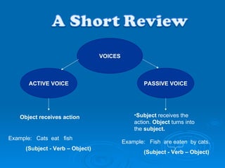 Passive voice | PPT