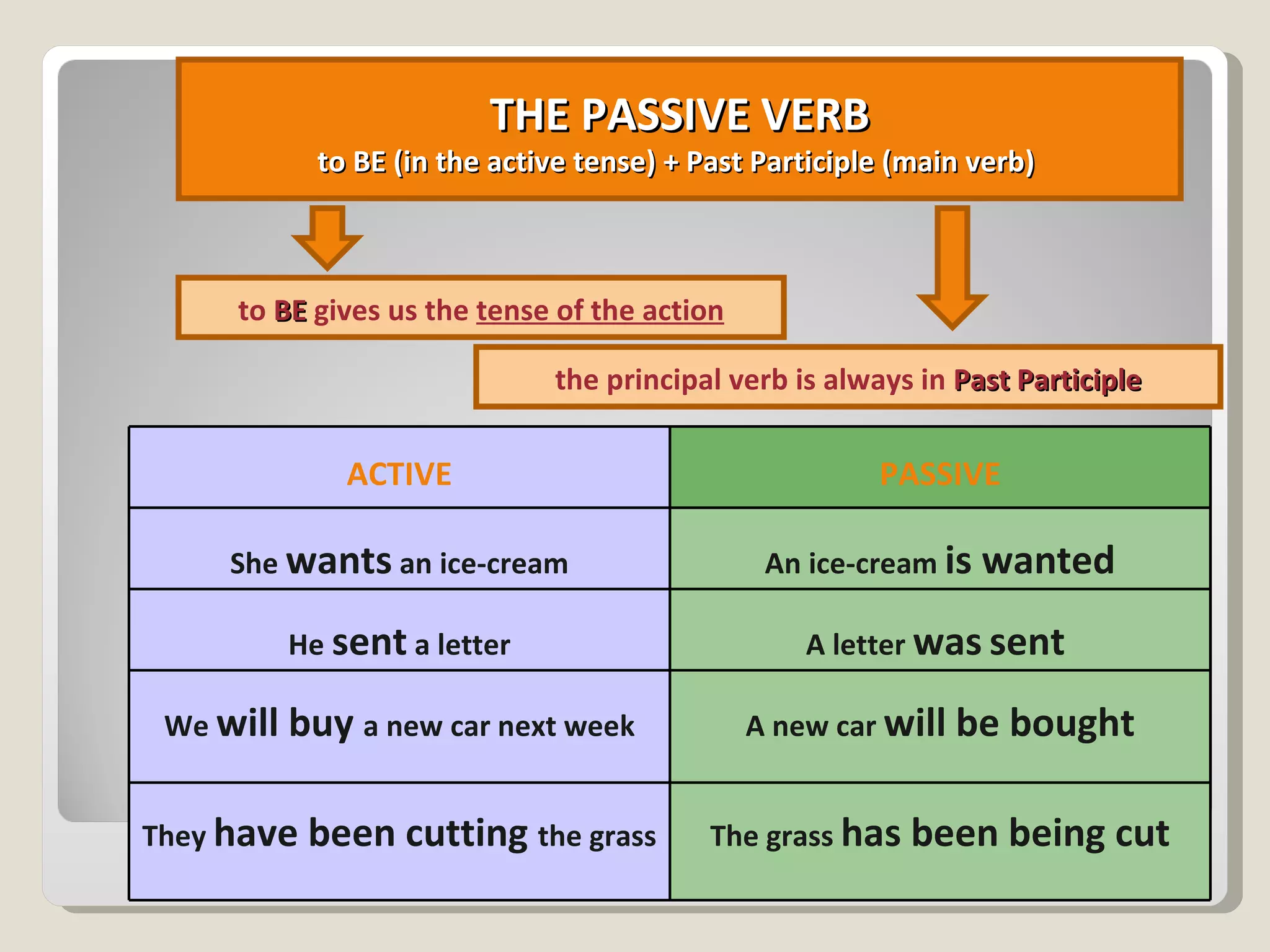 Passive voice | PPT