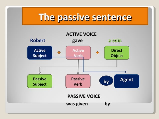 Passive voice | PPT