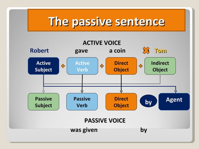 Passive voice | PPT