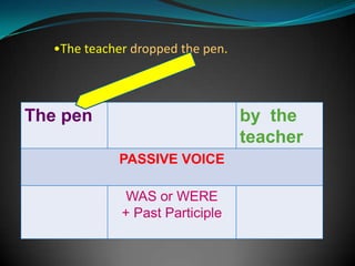 Simple Past Passive voice. presentation 1pptx | PPTX