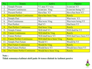 Passive voice | PPTX