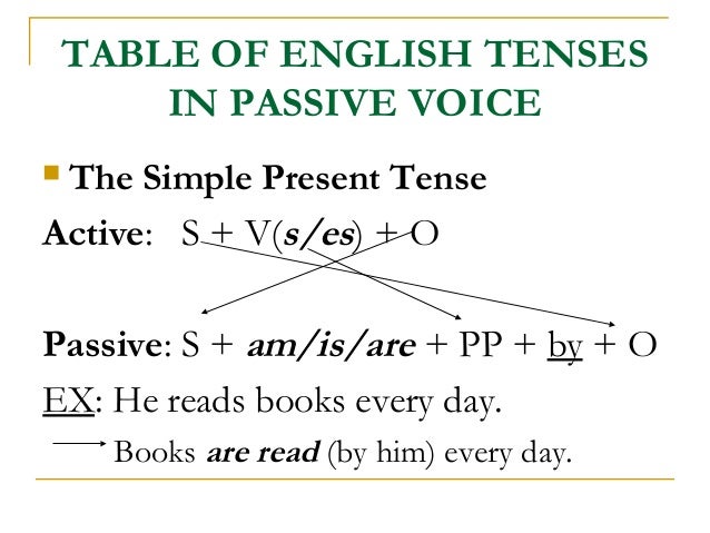 Passive Voice Table