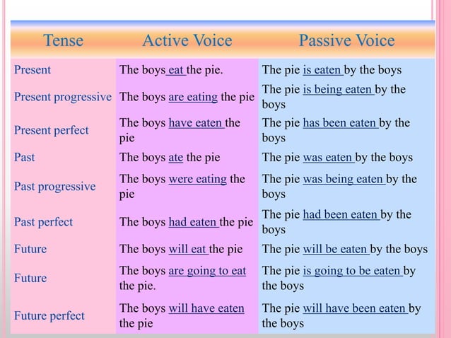 Passive voice | PPT