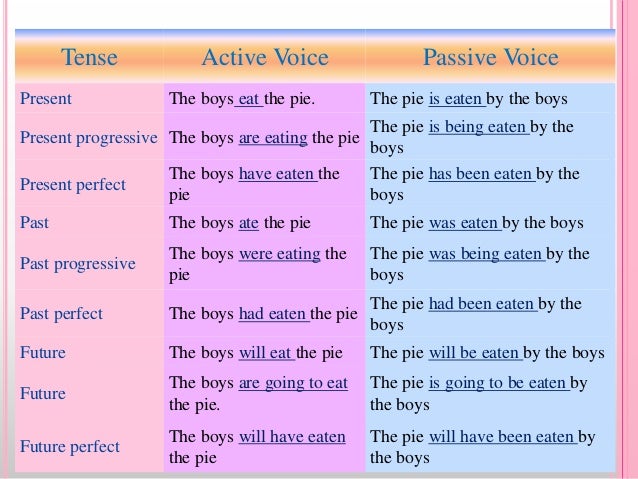 Passive Voice passive-voice