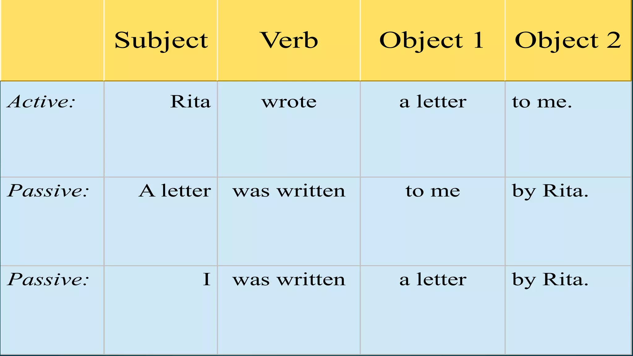 Passive voice | PPTX