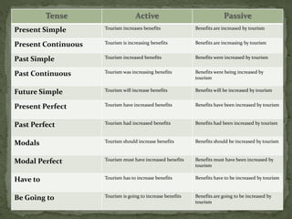 Passive voice Rafael Rivas Cuenca | PPT