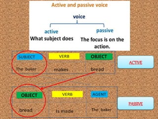 PASSIVE VOICE - PRESENT/PAST SIMPLE | PPTX