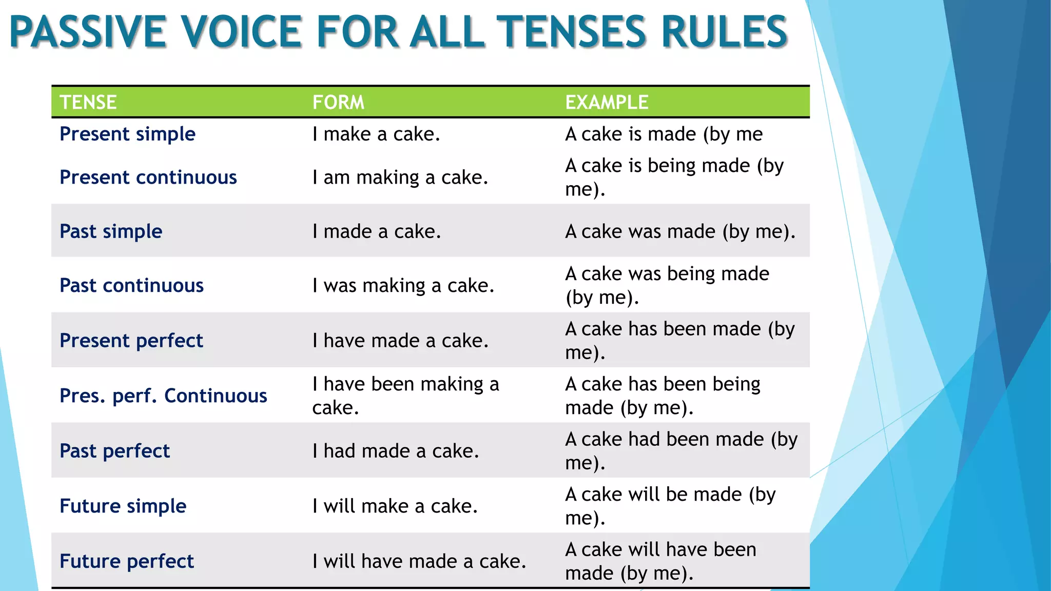 Passive voice | PPTX