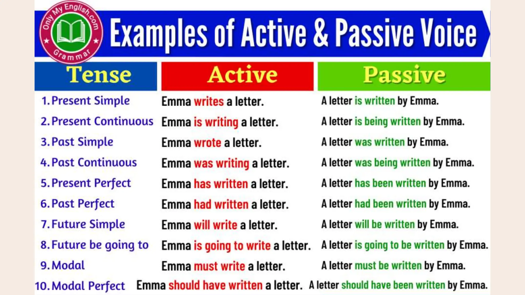 Understanding Passive Voice: the basics, different grammar tenses, and activities! | PPTX
