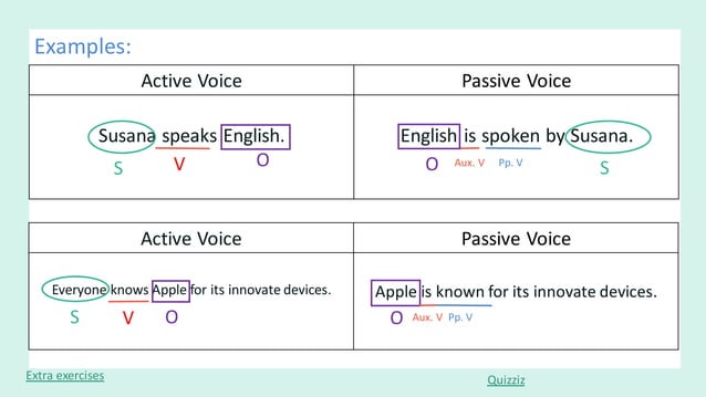 Passive Voice - examples and explanation | PPT