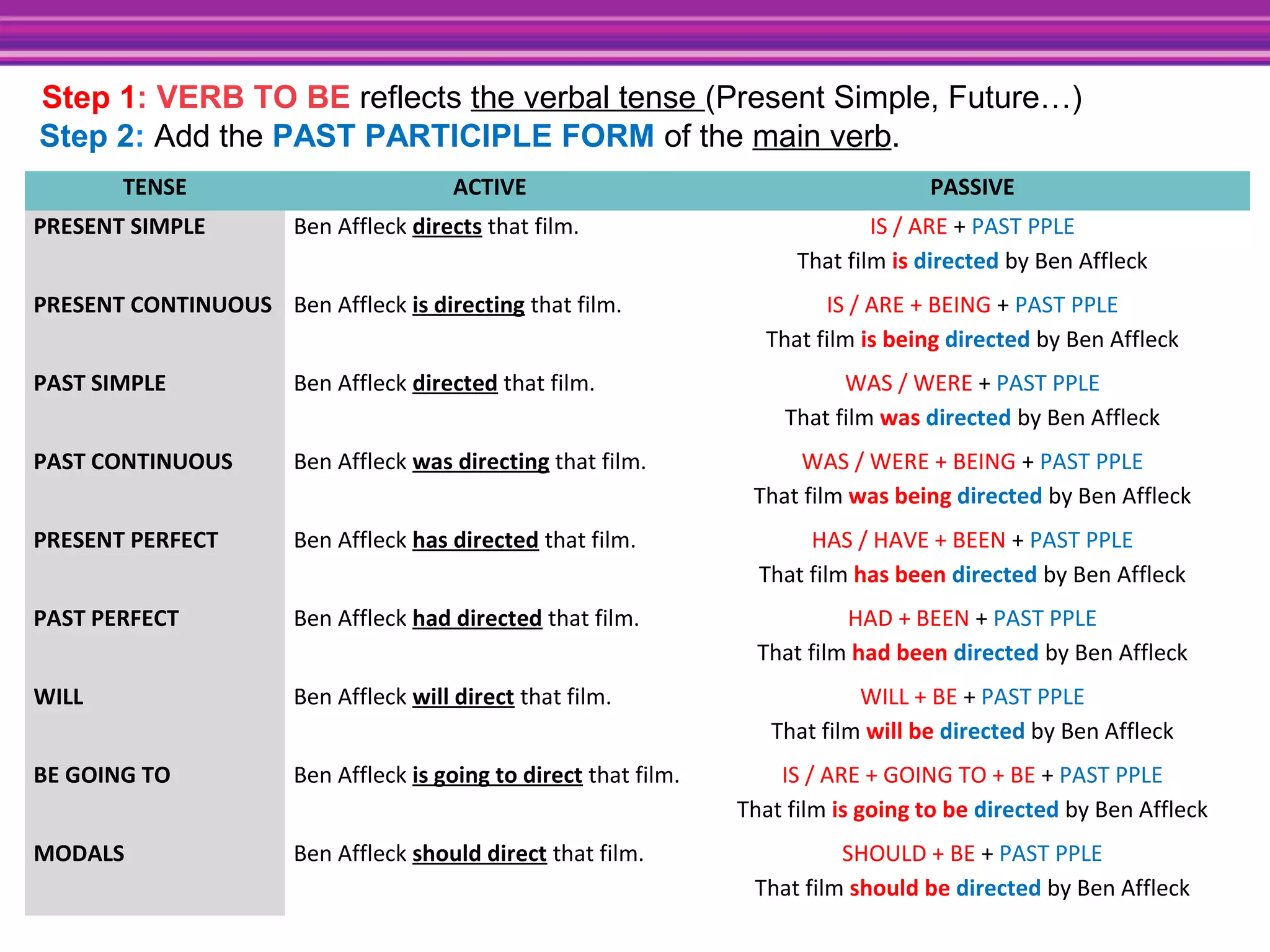 PASSIVE VOICE & CAUSATIVE HAVE | PPT