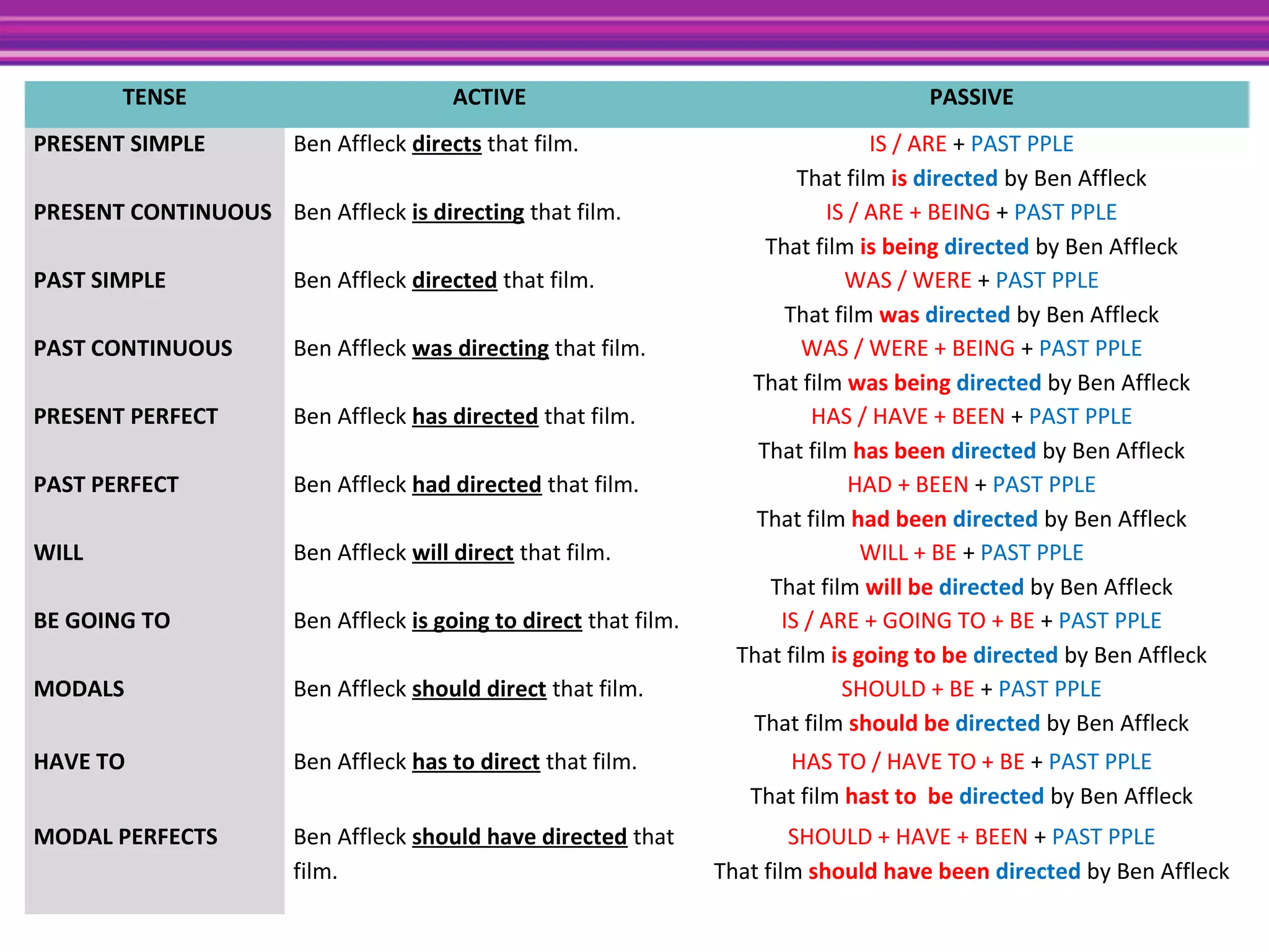 Passive voice & causative bach summary | PPT