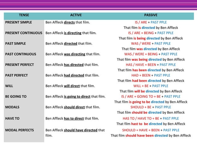 Passive voice & causative bach summary | PPT